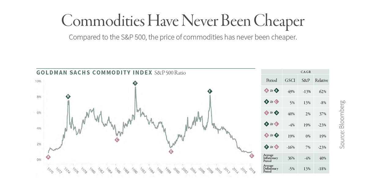The Time is Now for a Value-Oriented Commodities Investment Process