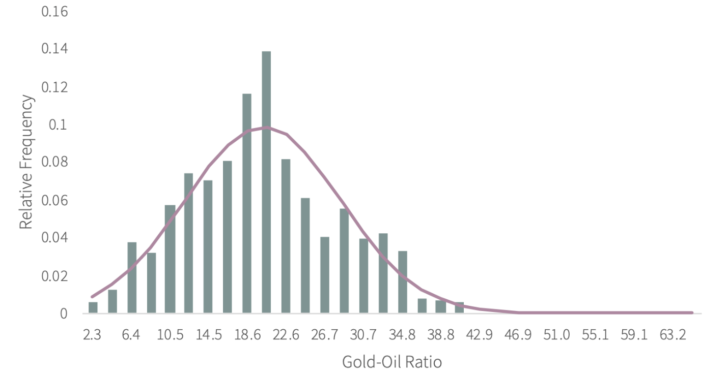 The Gold-Oil Ratio Revisited