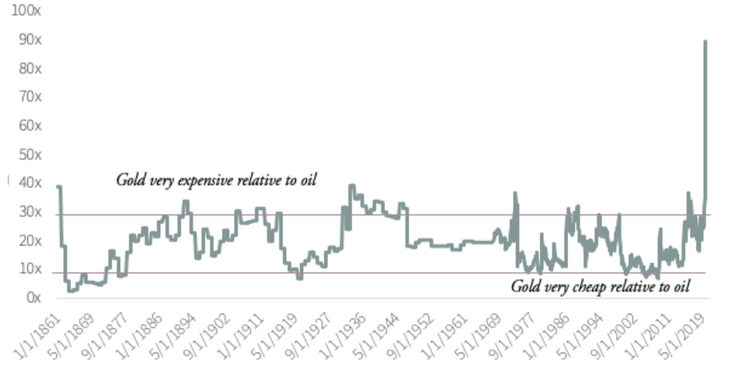 The Gold-Oil Ratio Revisited