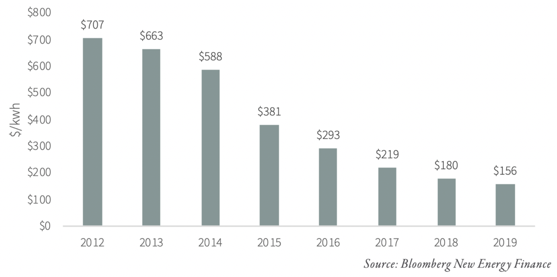 How Low Can Lithium-Ion Battery Costs Go?