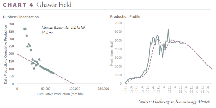 What is the Real Size of the Saudi Oil Reserves? (Pt 2/2)