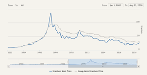 Bullish Outlook for Uranium Prices