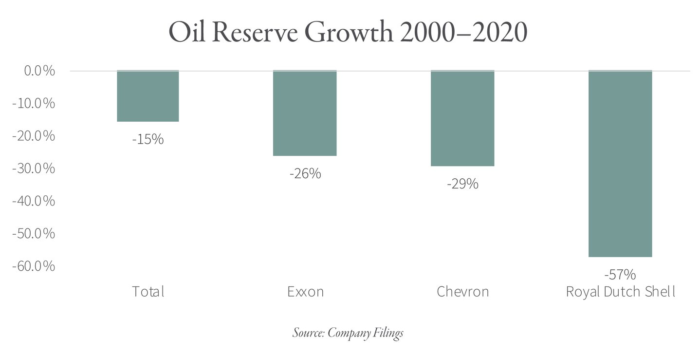 The Incredible Shrinking Oil Majors