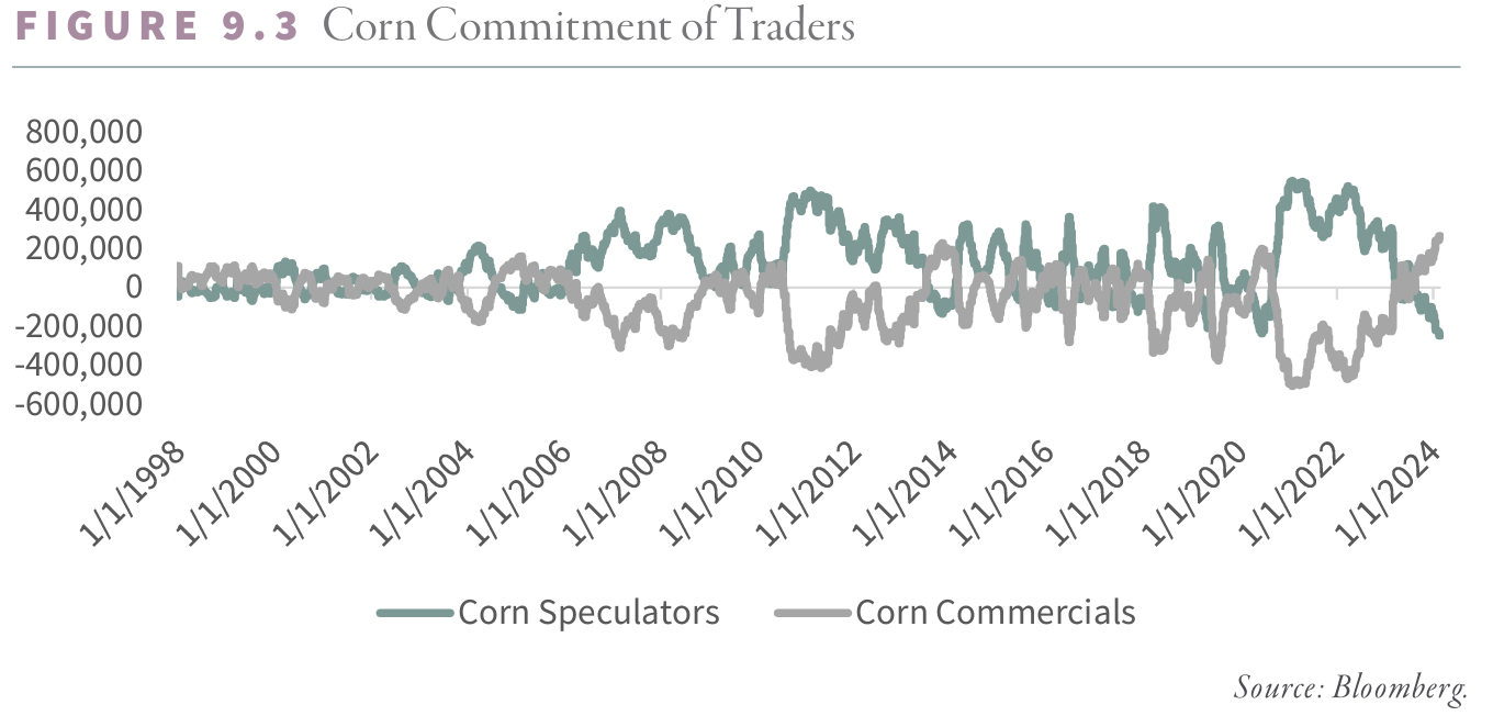 Grain Traders Approach Record Bearish Levels