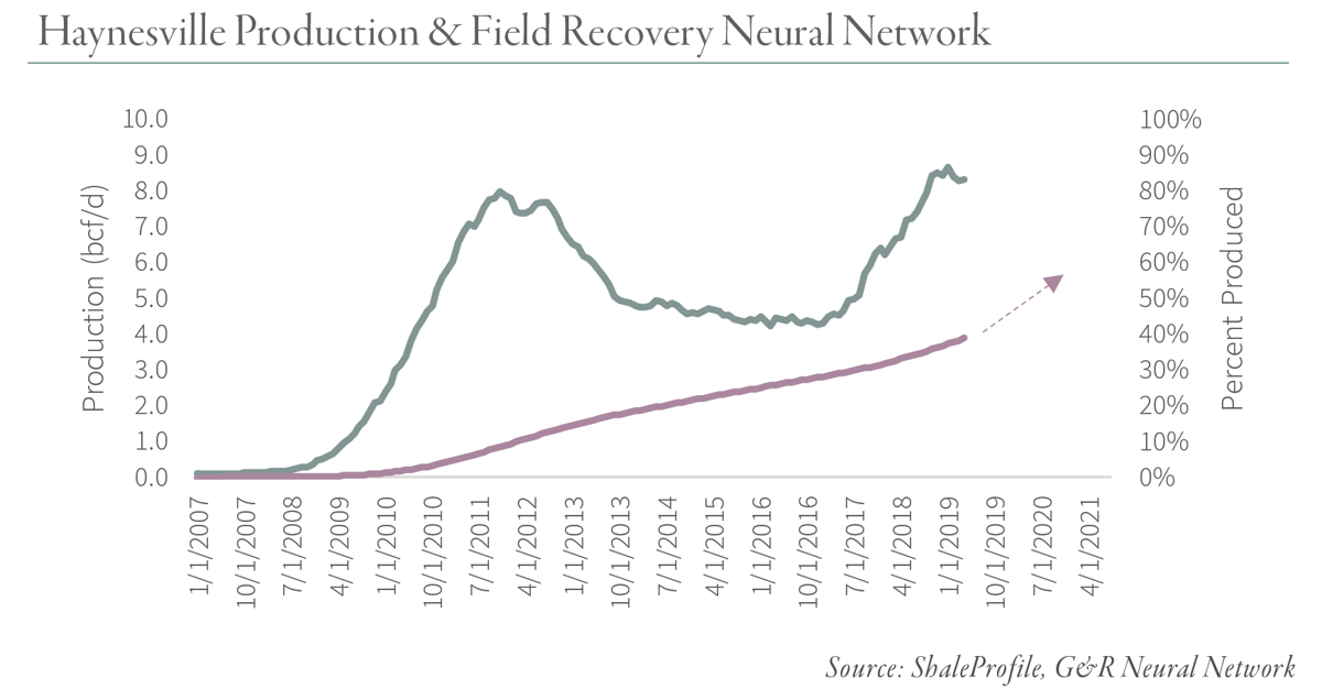 Modeling the Haynesville & Marcellus Recoverable Natural Gas Reserves